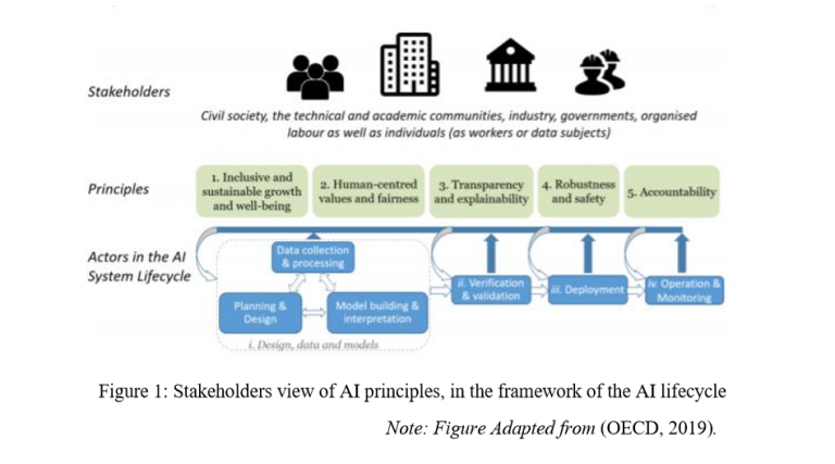 Ethical Artificial Intelligence Framework of Organisation for Economic Co-operation and ...